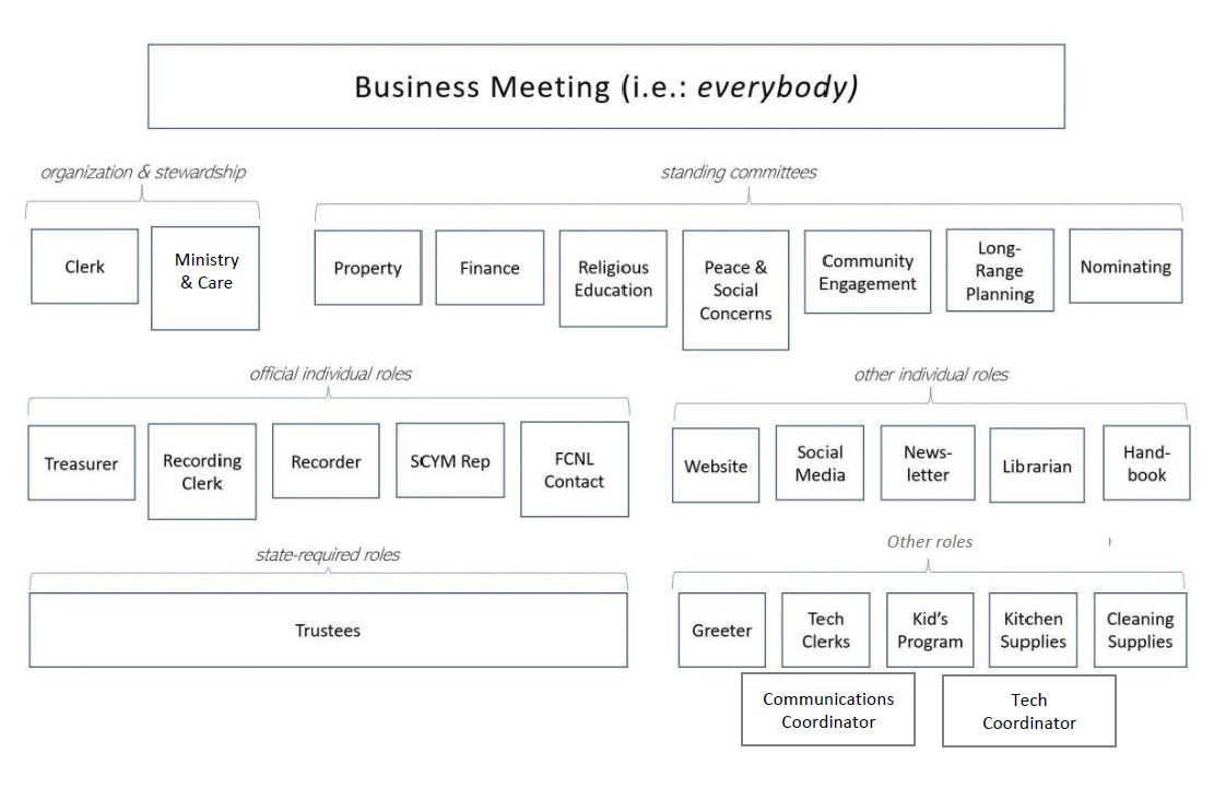 Our structure – Friends Meeting of San Antonio
